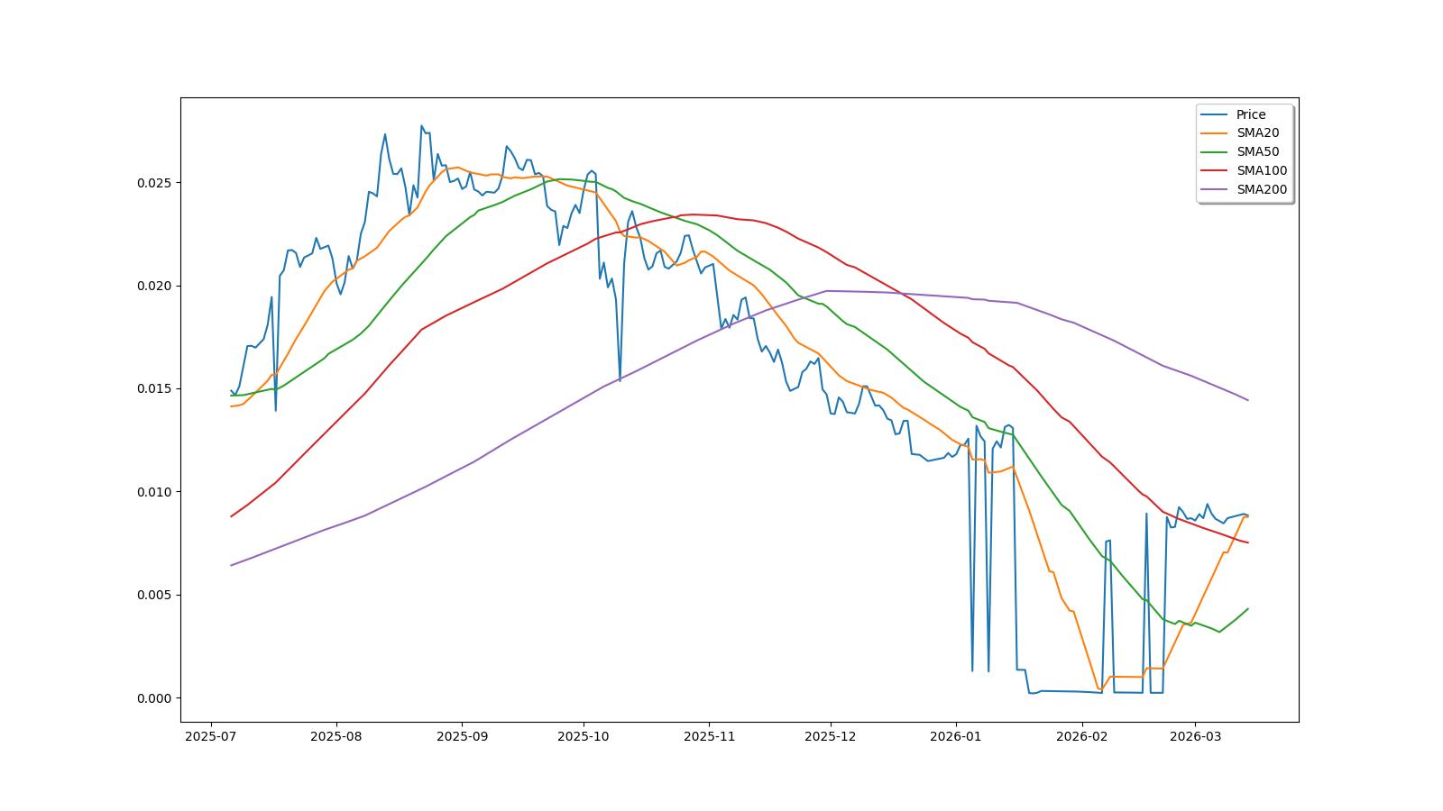 Simracer Coin Simple Moving Averages