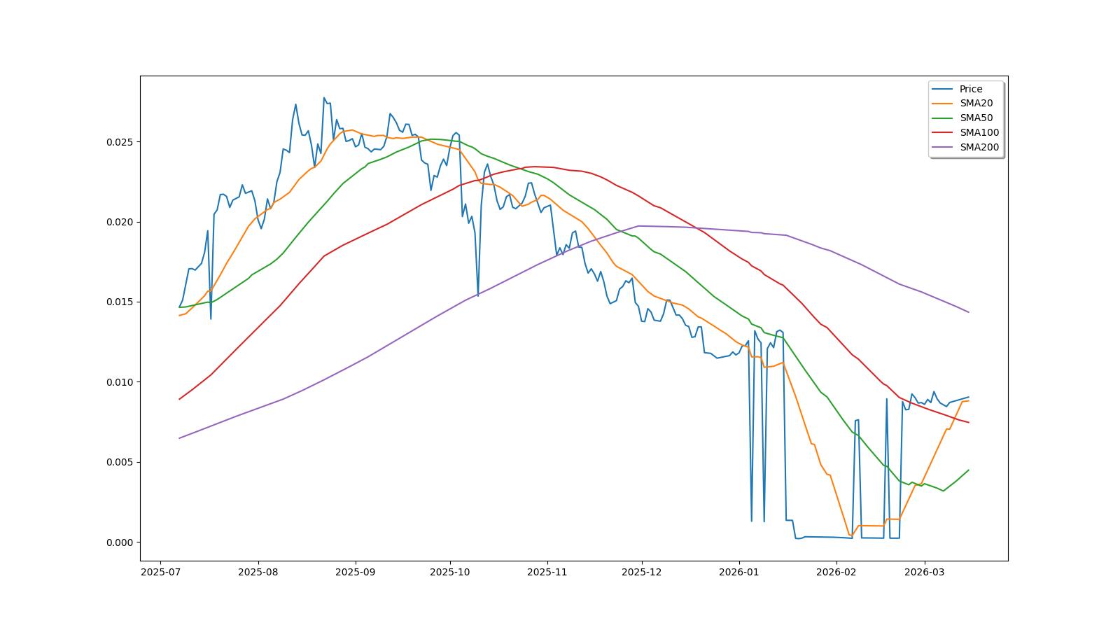 Simracer Coin Simple Moving Averages