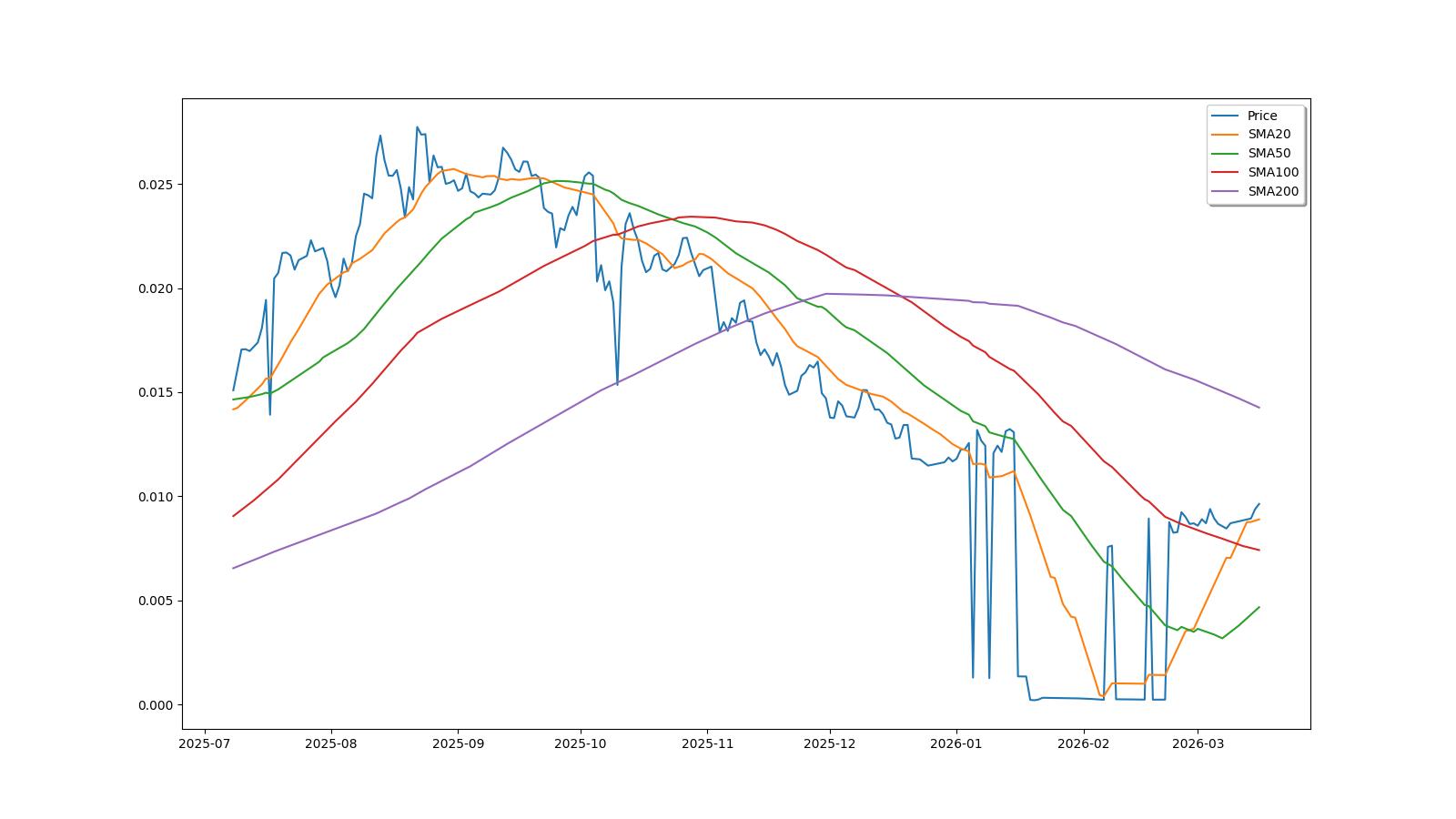 Simracer Coin Simple Moving Averages