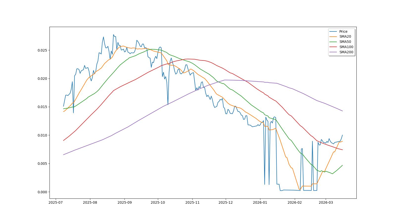 Simracer Coin Simple Moving Averages