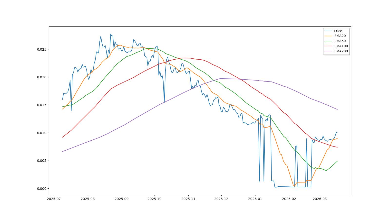 Simracer Coin Simple Moving Averages