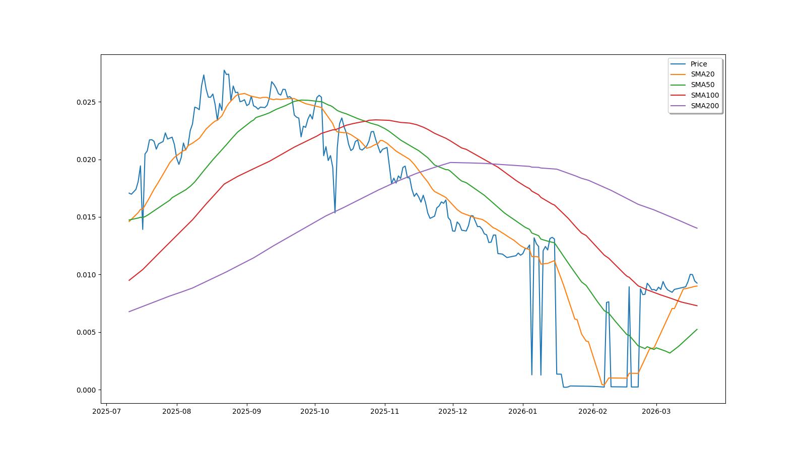 Simracer Coin Simple Moving Averages