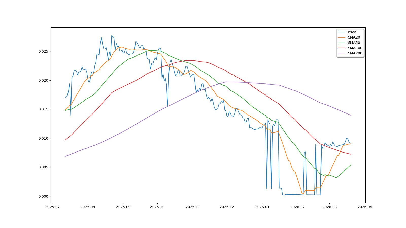 Simracer Coin Simple Moving Averages