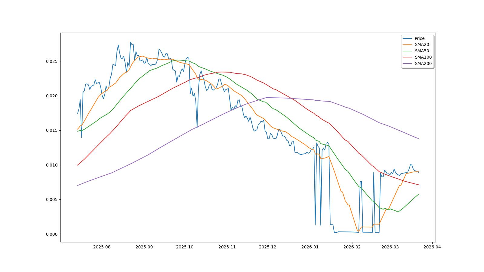 Simracer Coin Simple Moving Averages