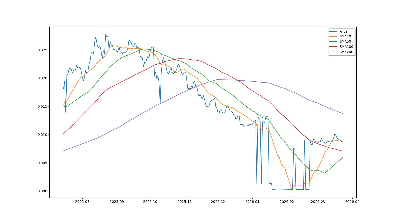 Simracer Coin Simple Moving Averages