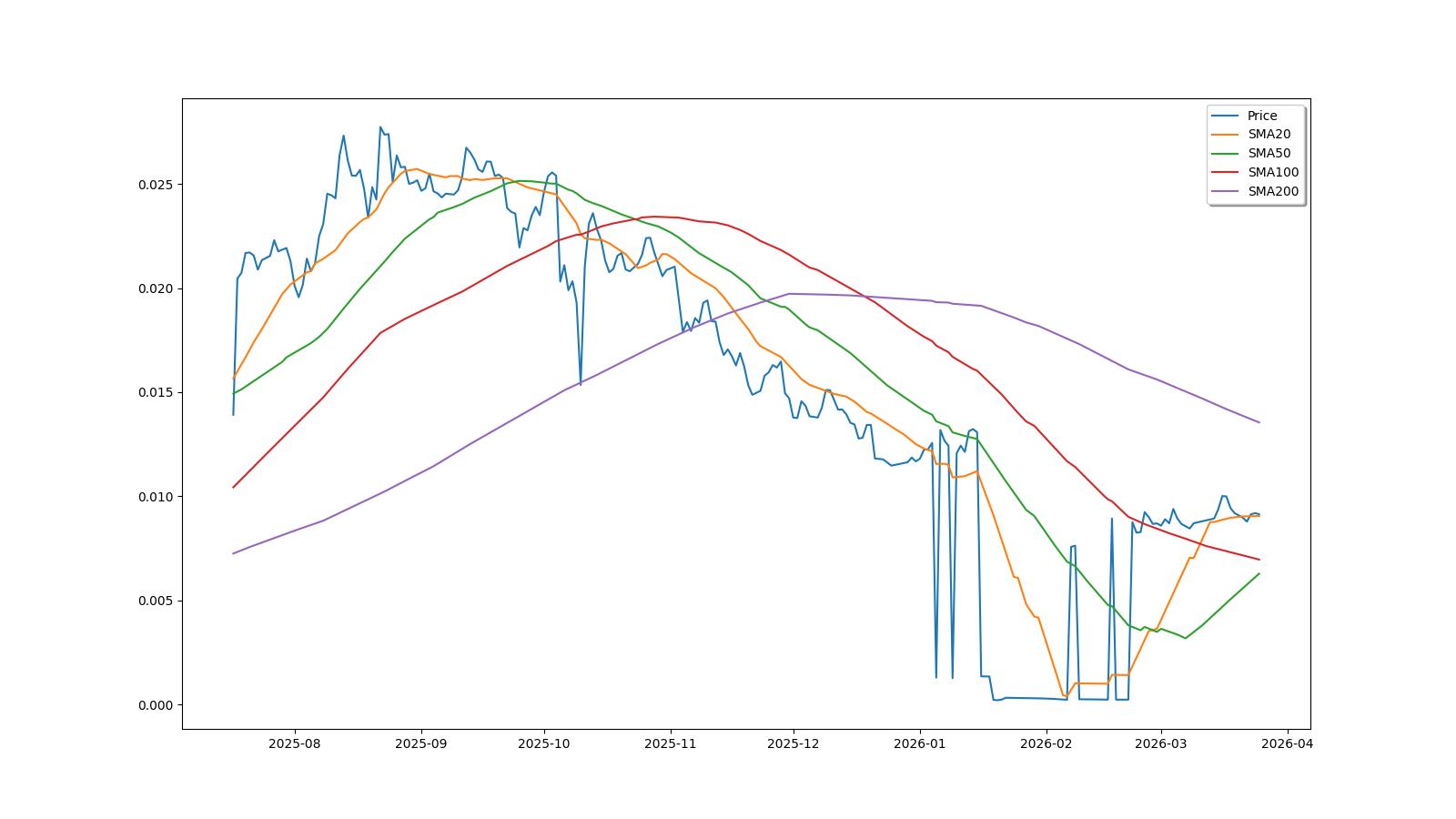 Simracer Coin Simple Moving Averages