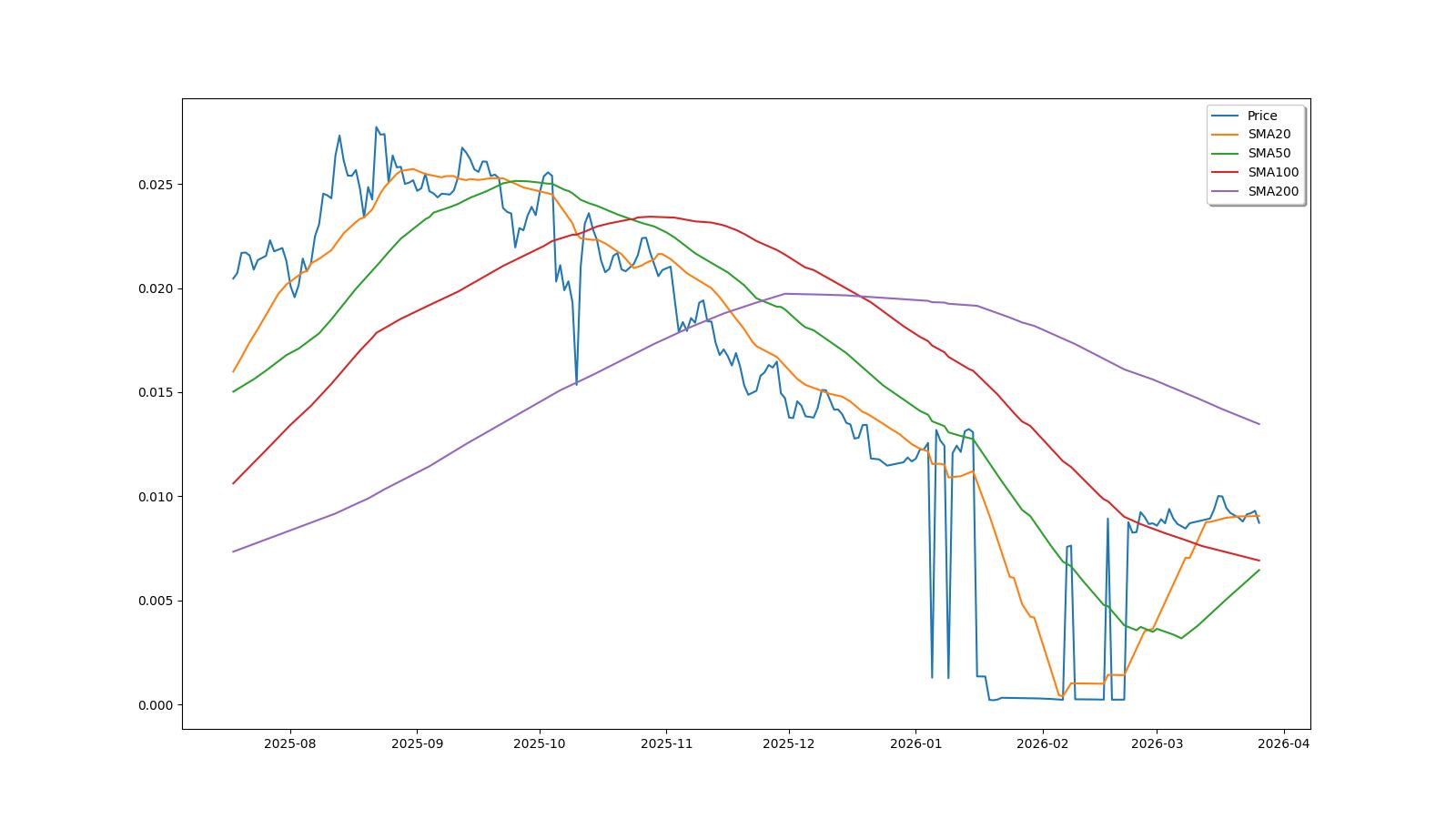 Simracer Coin Simple Moving Averages