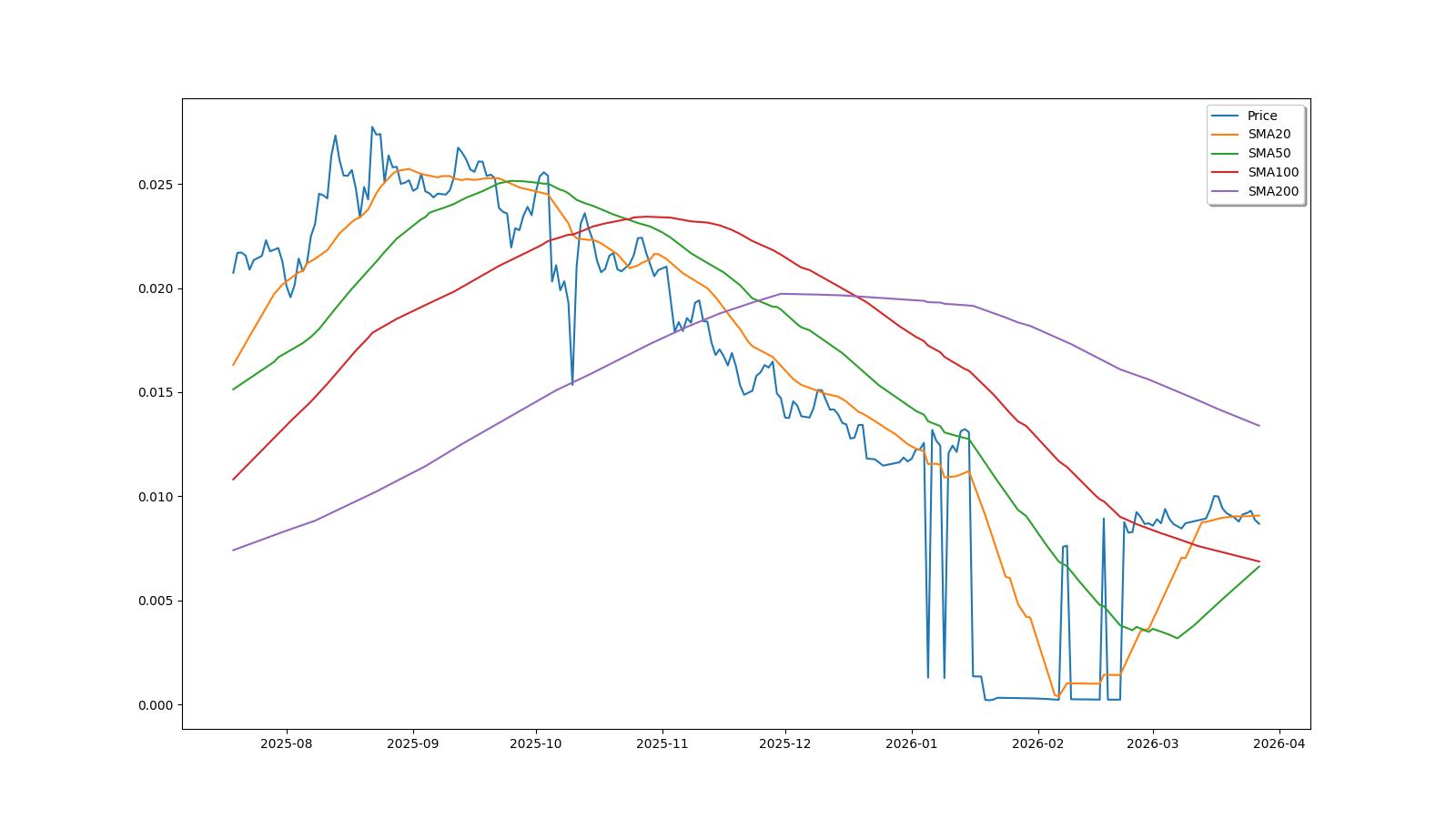 Simracer Coin Simple Moving Averages