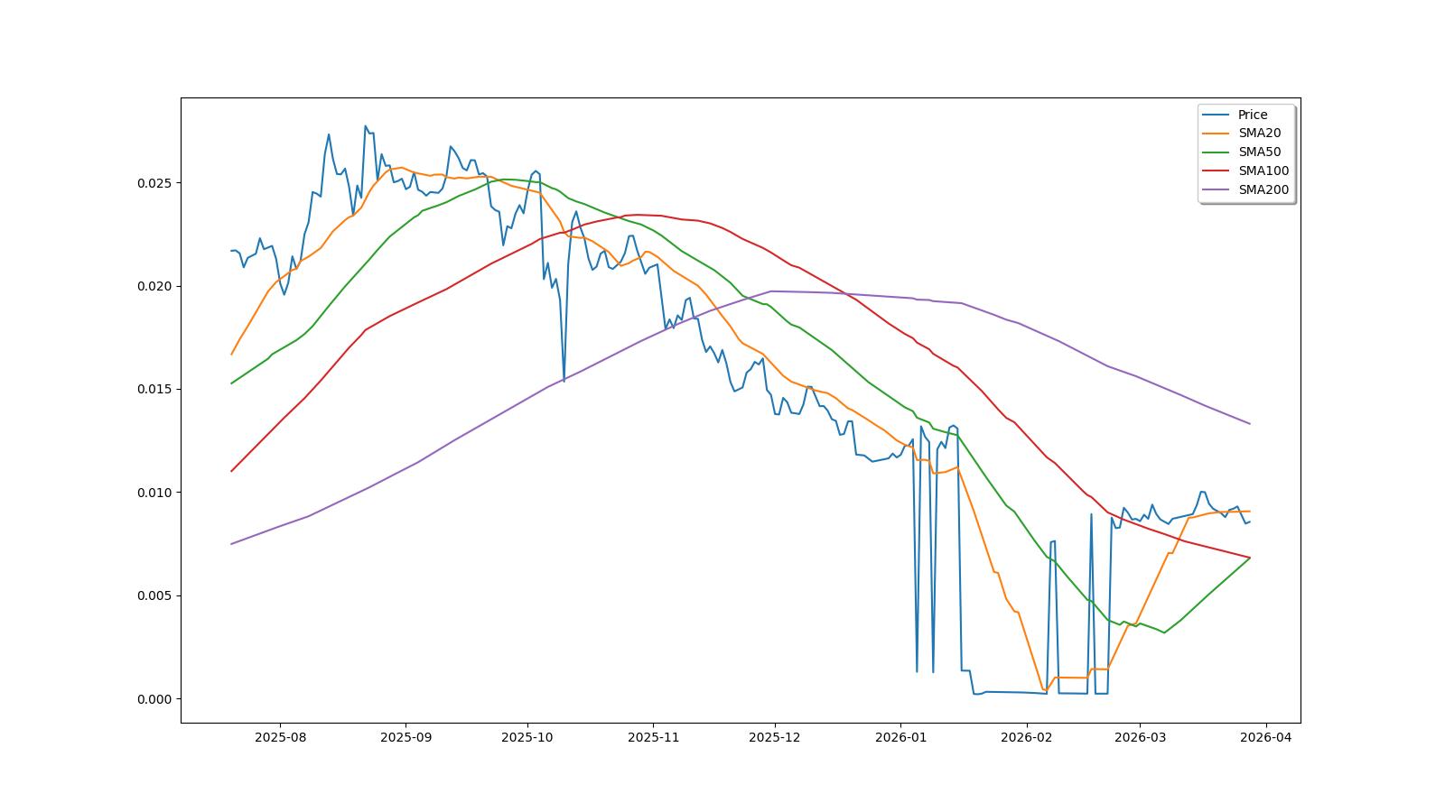 Simracer Coin Simple Moving Averages