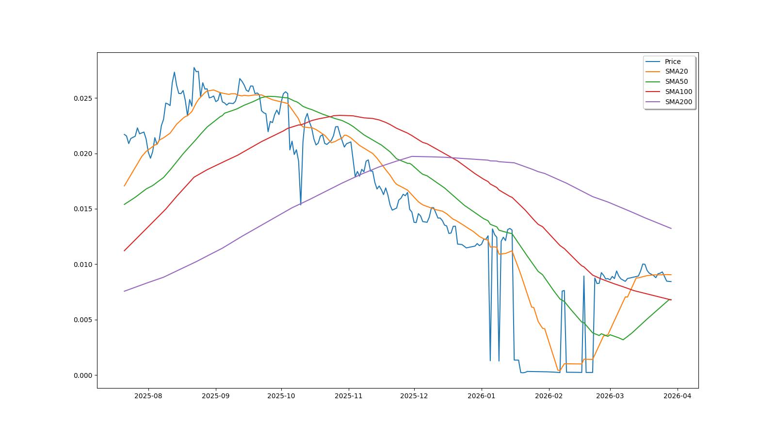 Simracer Coin Simple Moving Averages