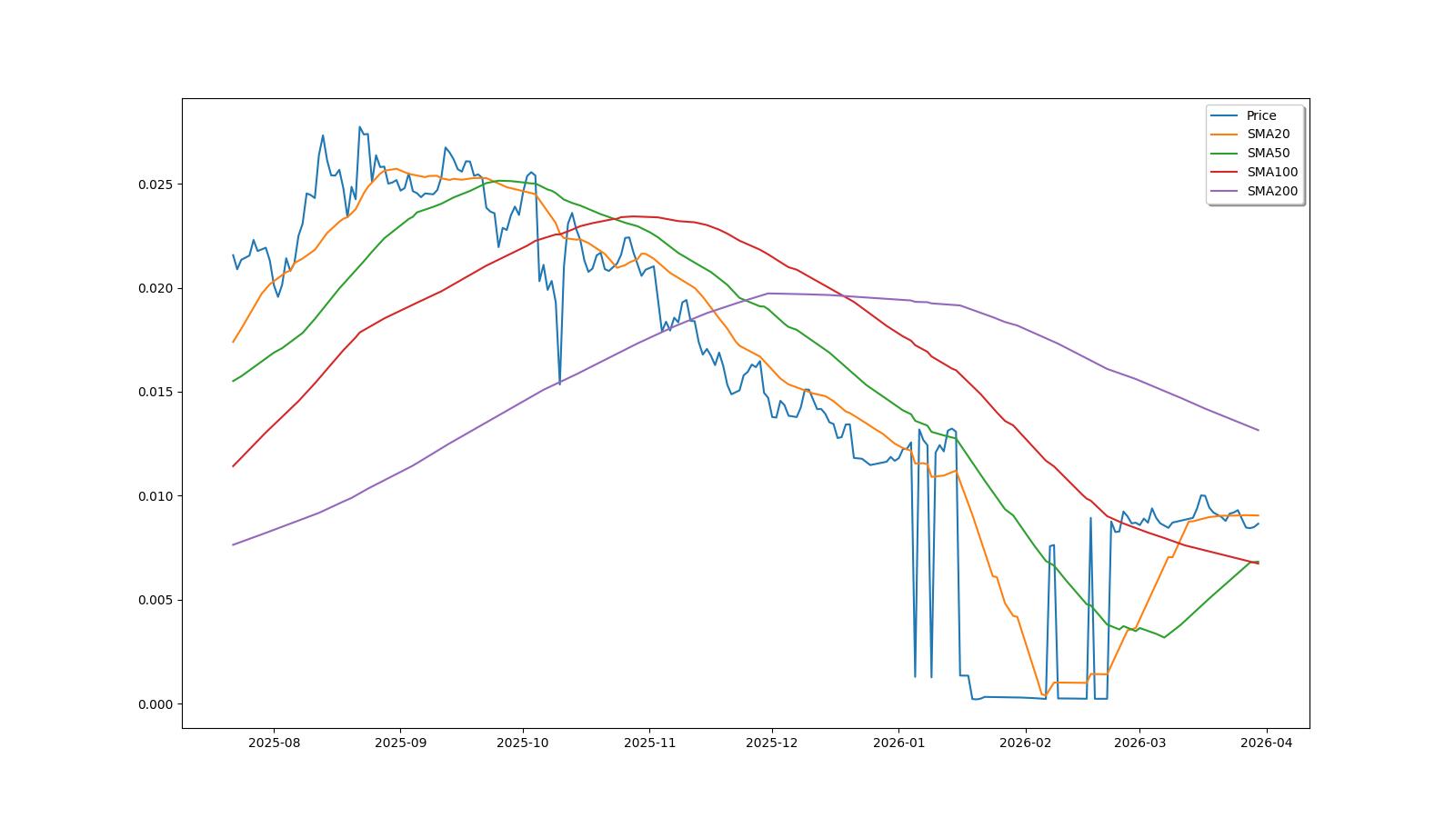 Simracer Coin Simple Moving Averages