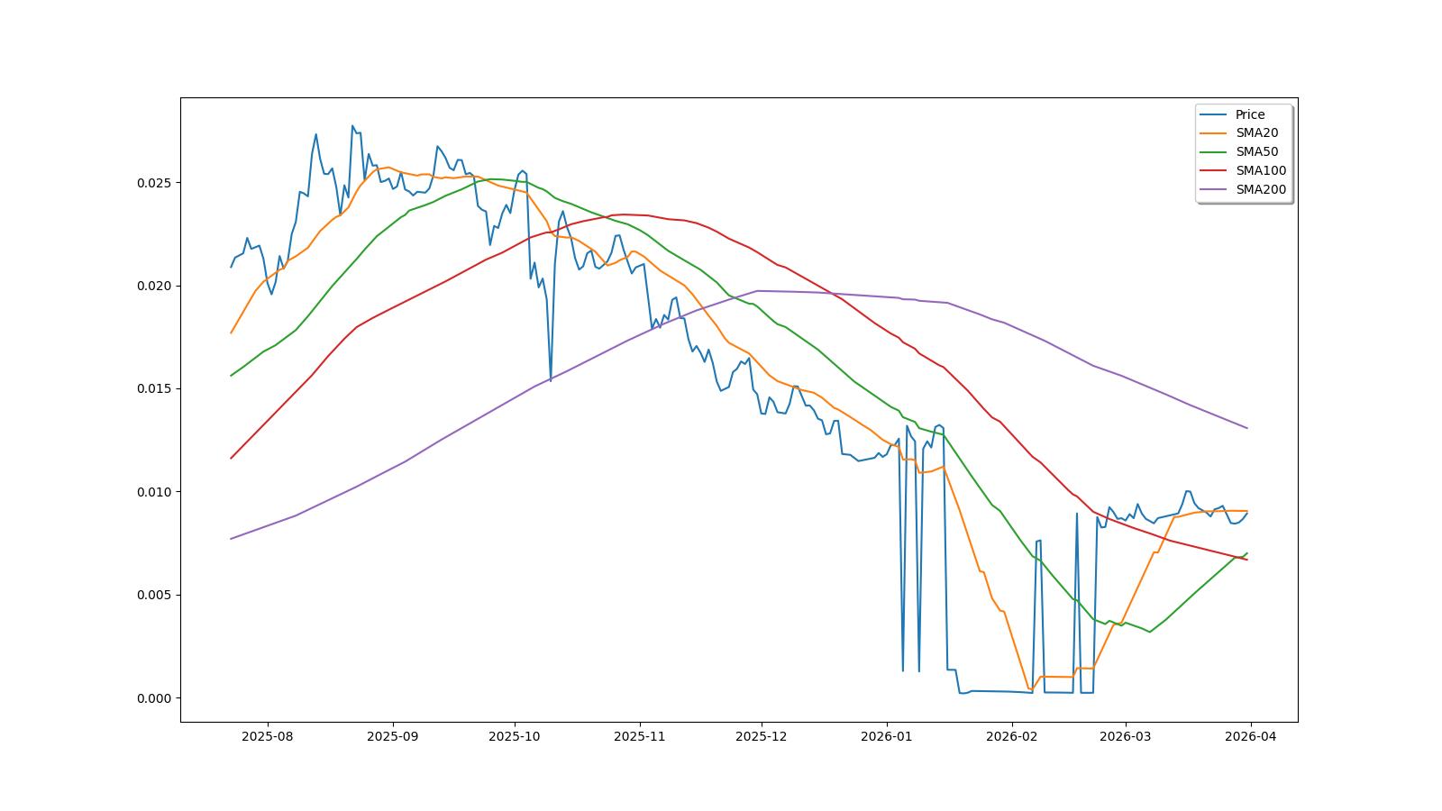 Simracer Coin Simple Moving Averages