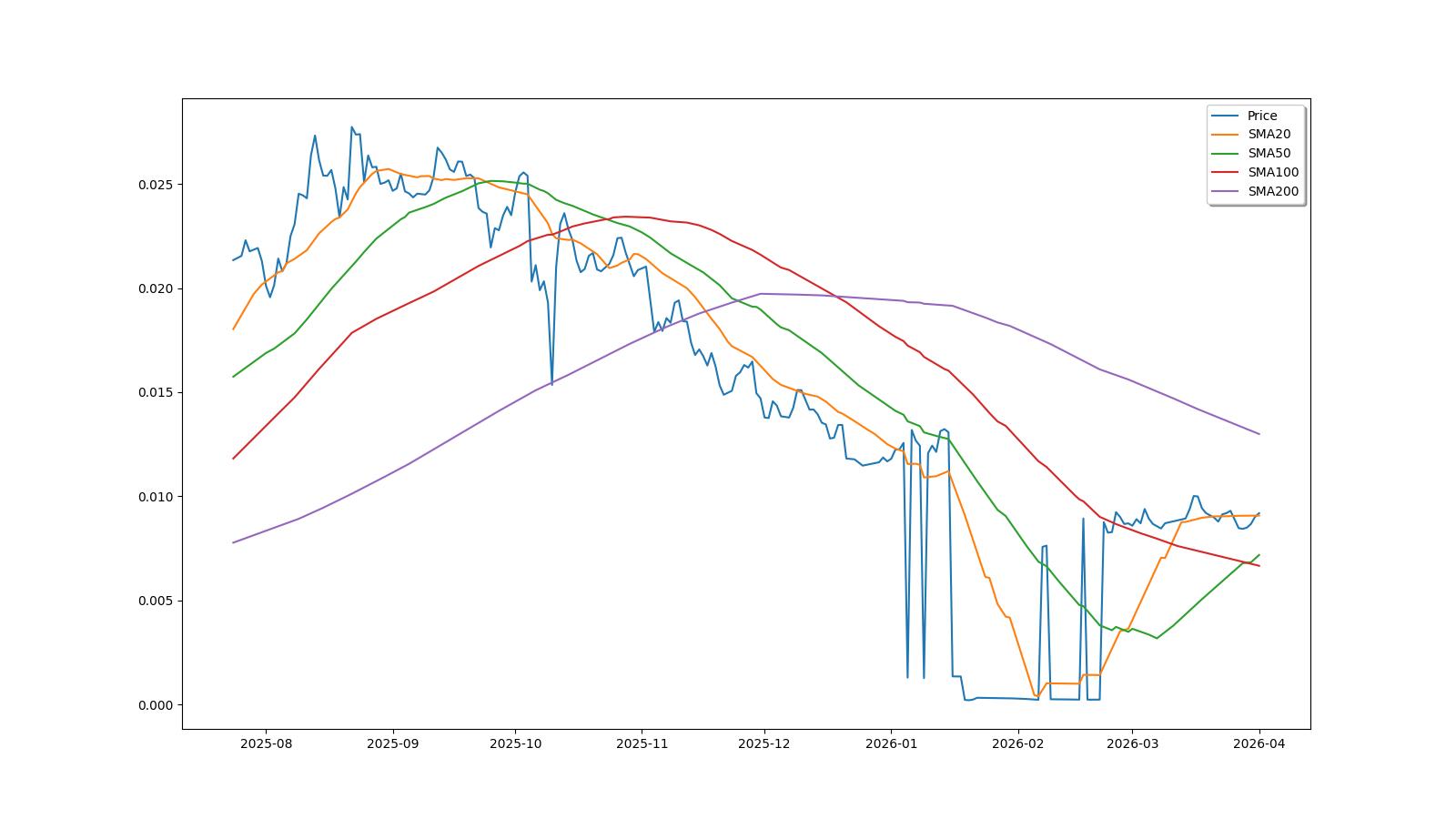 Simracer Coin Simple Moving Averages