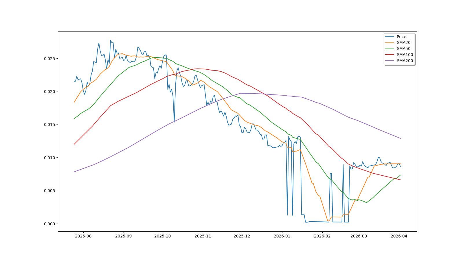 Simracer Coin Simple Moving Averages