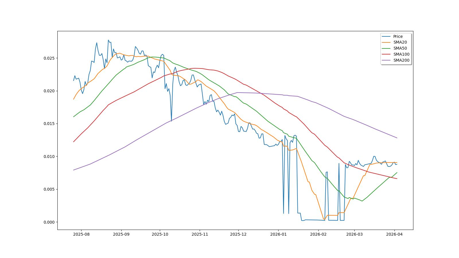Simracer Coin Simple Moving Averages