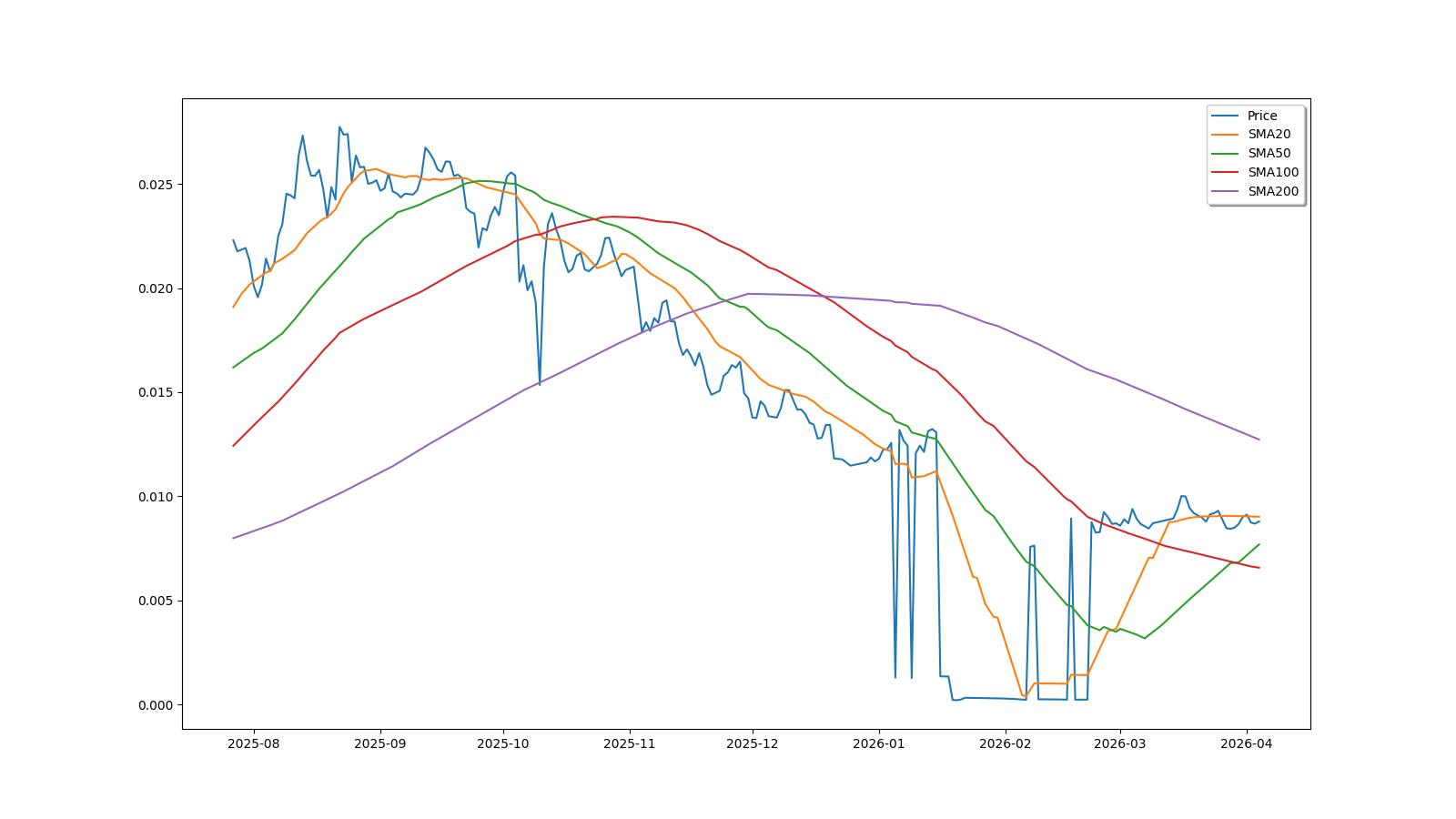 Simracer Coin Simple Moving Averages