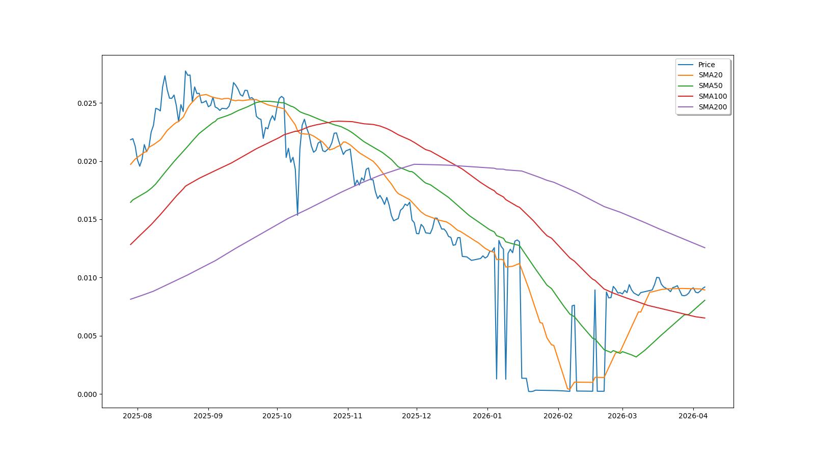 Simracer Coin Simple Moving Averages