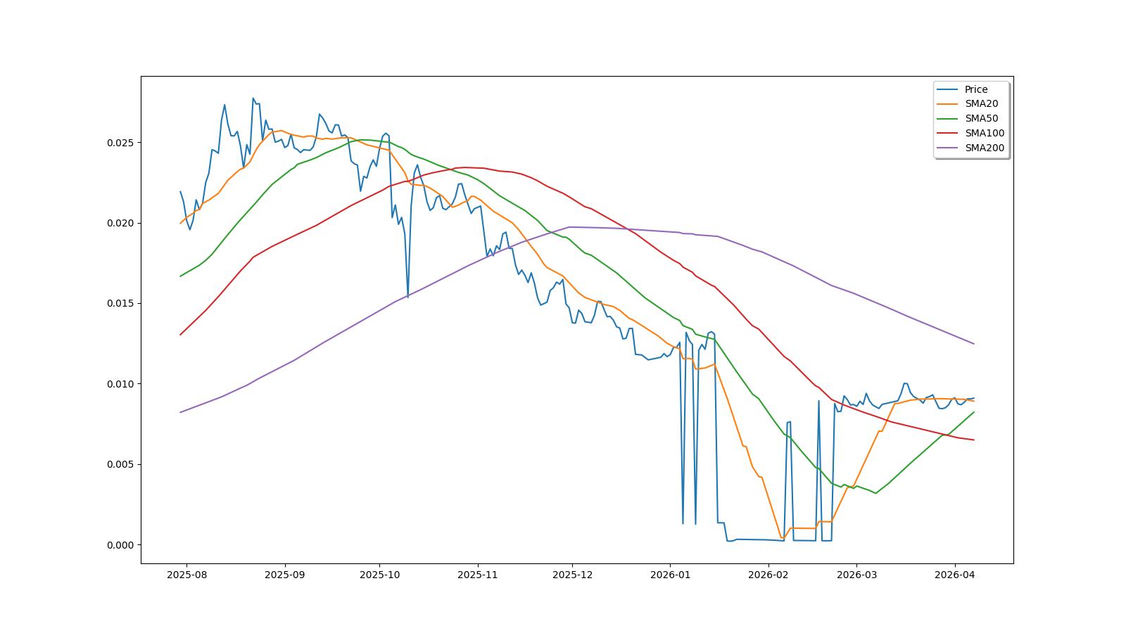 Simracer Coin Simple Moving Averages