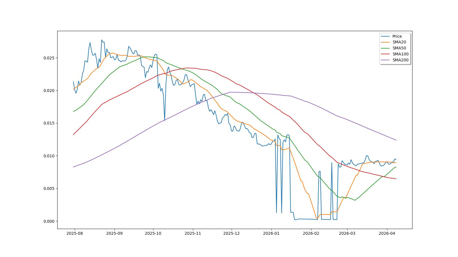 Simracer Coin Simple Moving Averages