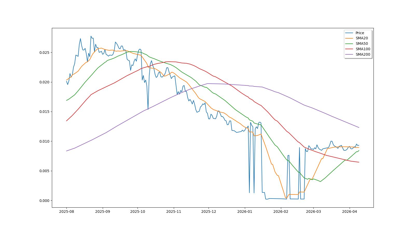 Simracer Coin Simple Moving Averages