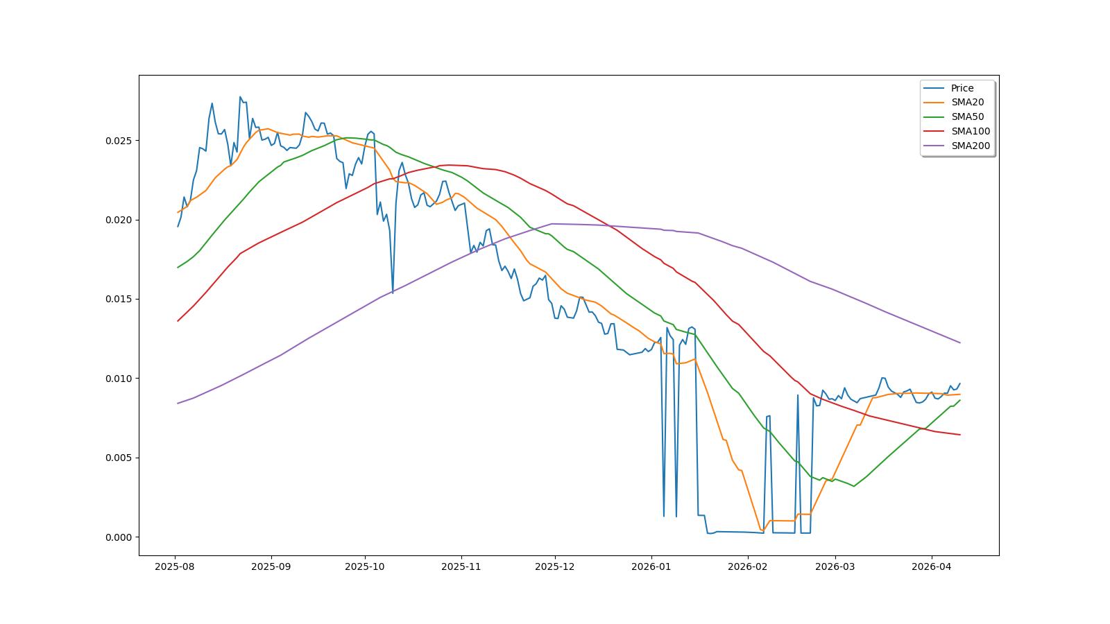 Simracer Coin Simple Moving Averages