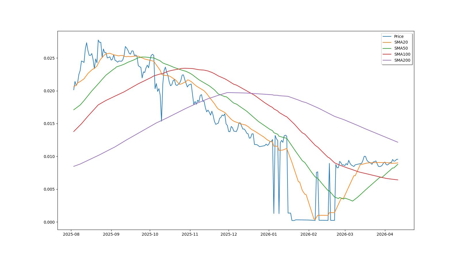 Simracer Coin Simple Moving Averages