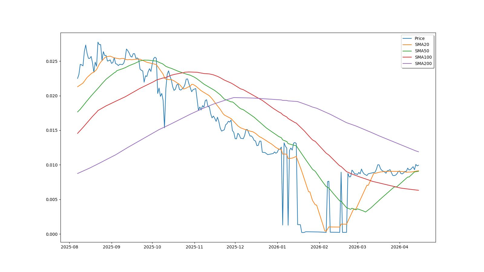 Simracer Coin Simple Moving Averages