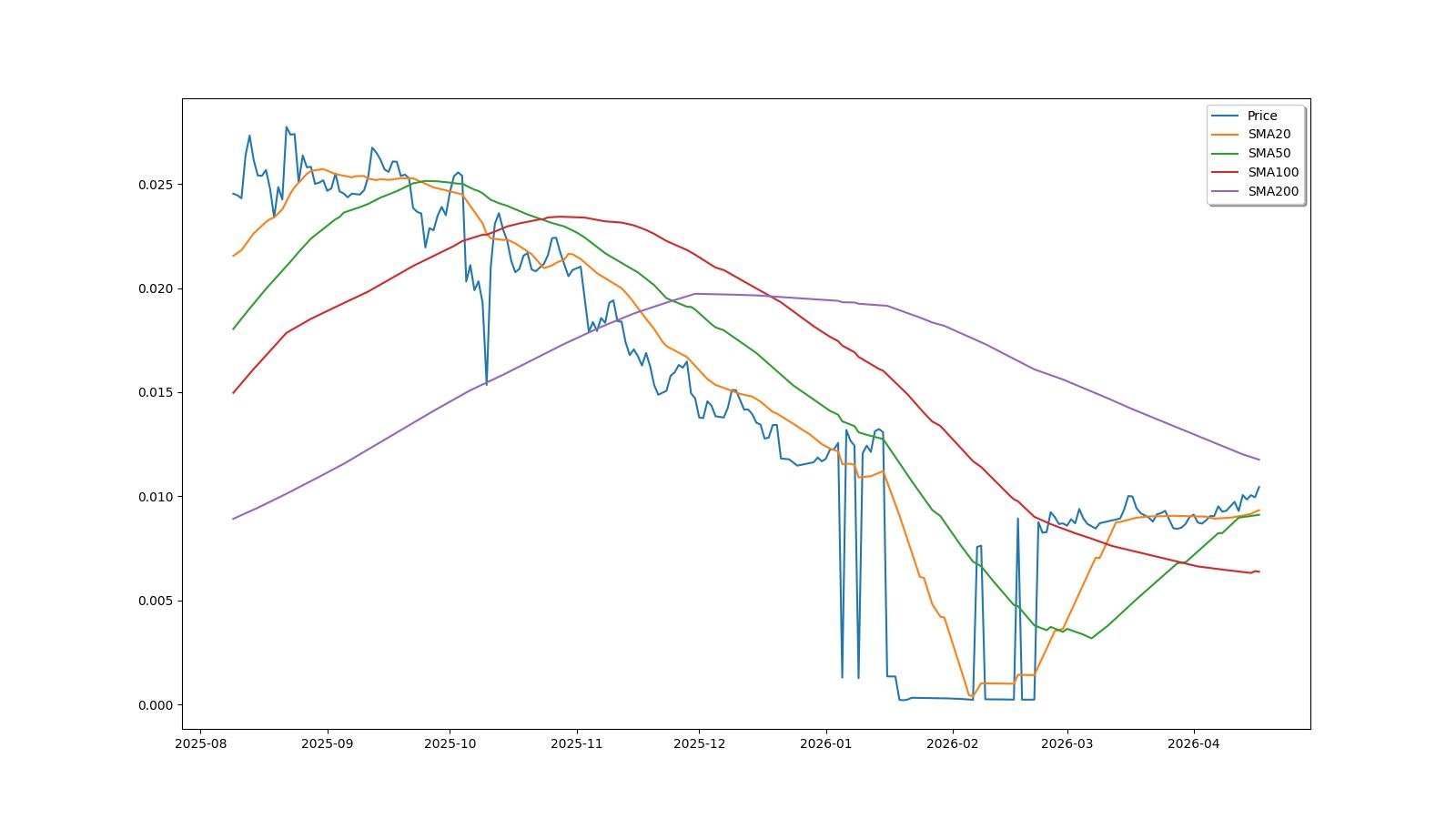 Simracer Coin Simple Moving Averages