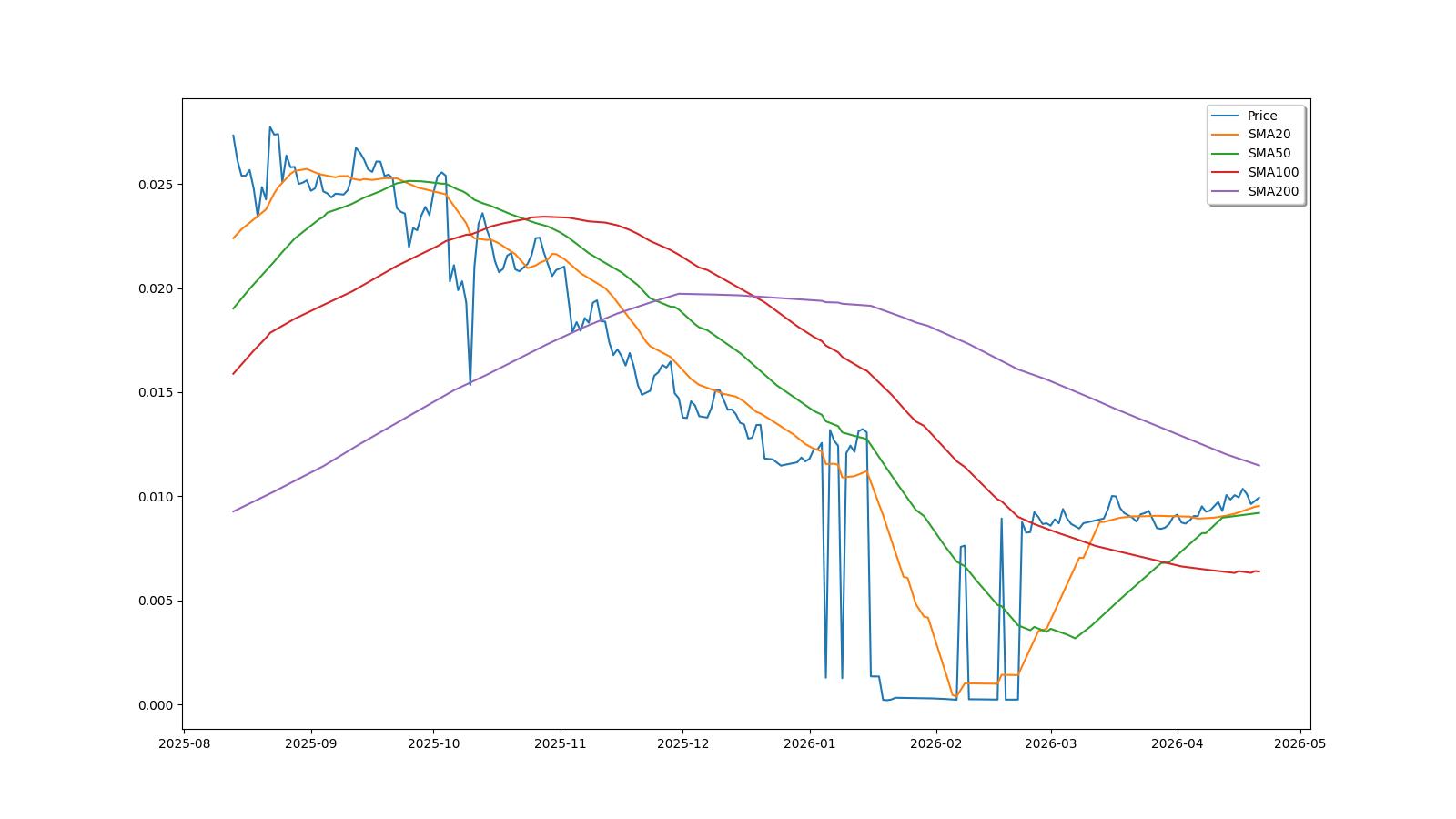 Simracer Coin Simple Moving Averages