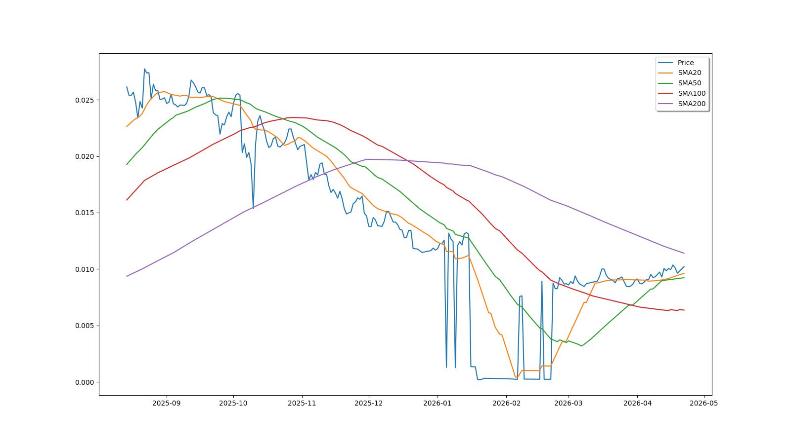 Simracer Coin Simple Moving Averages