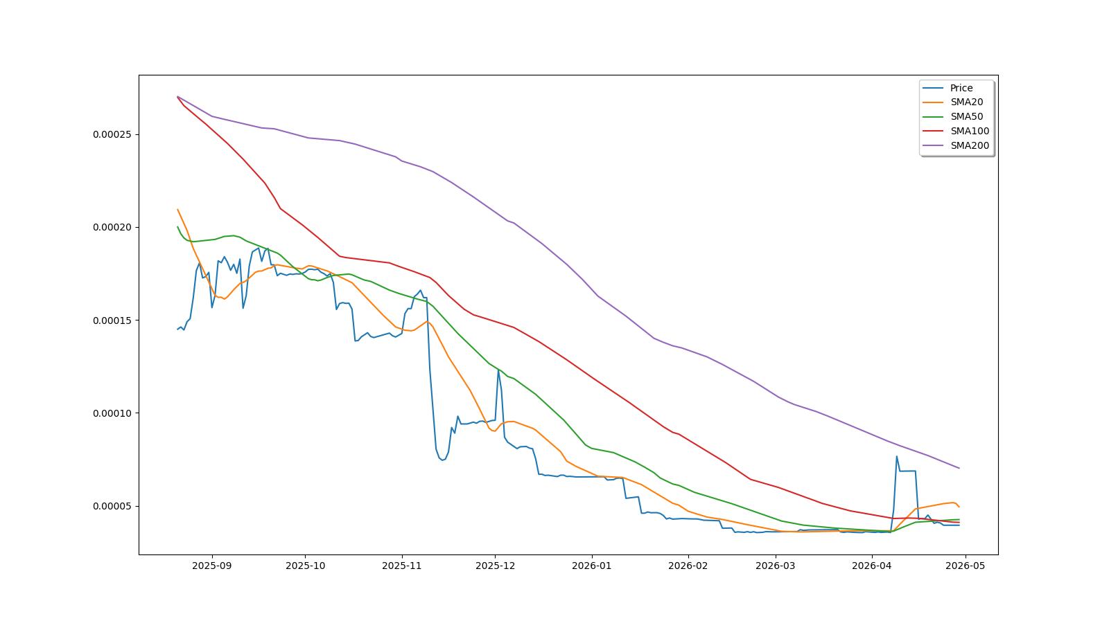 Single Finance Simple Moving Averages