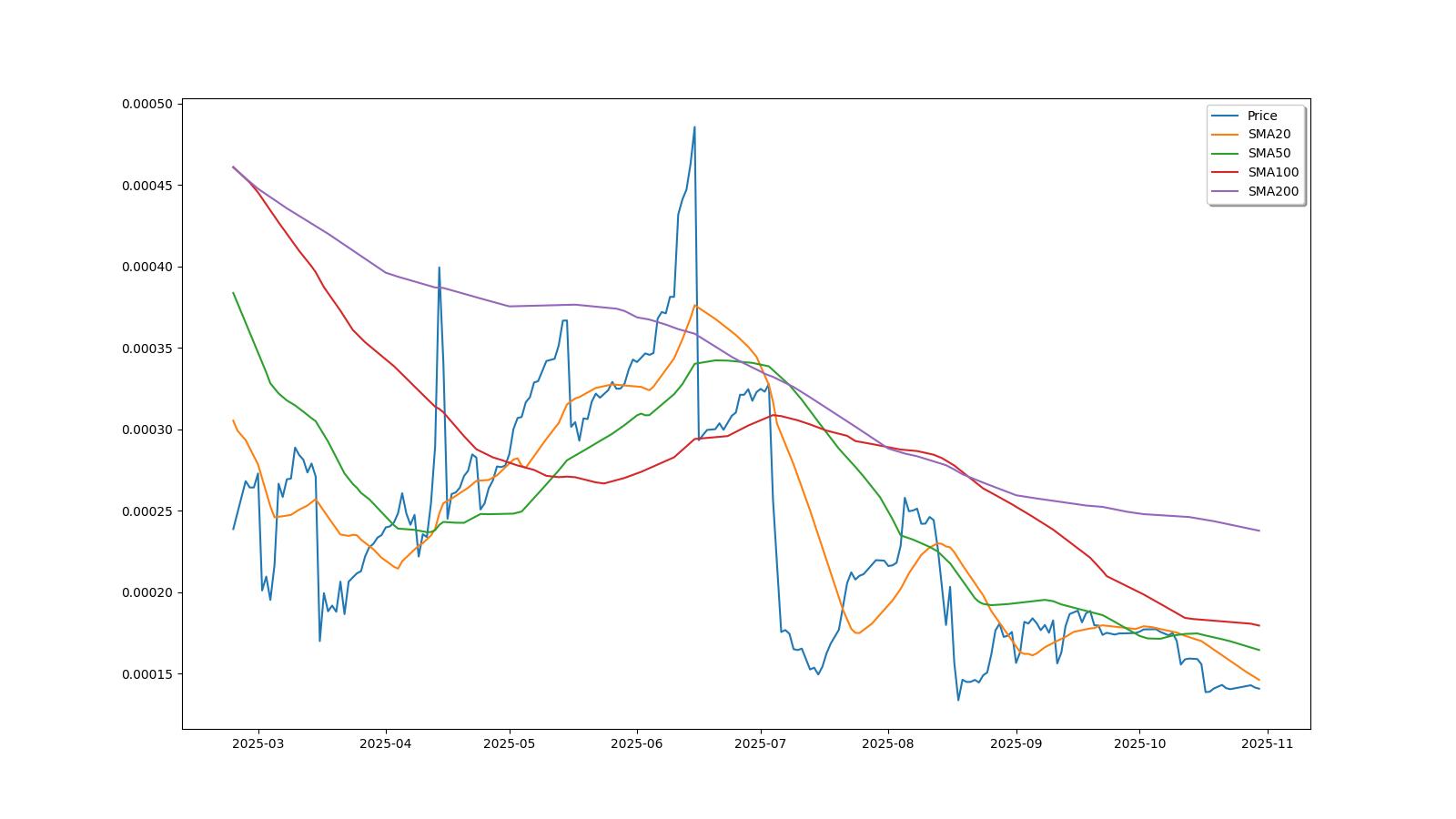 Single Finance Simple Moving Averages
