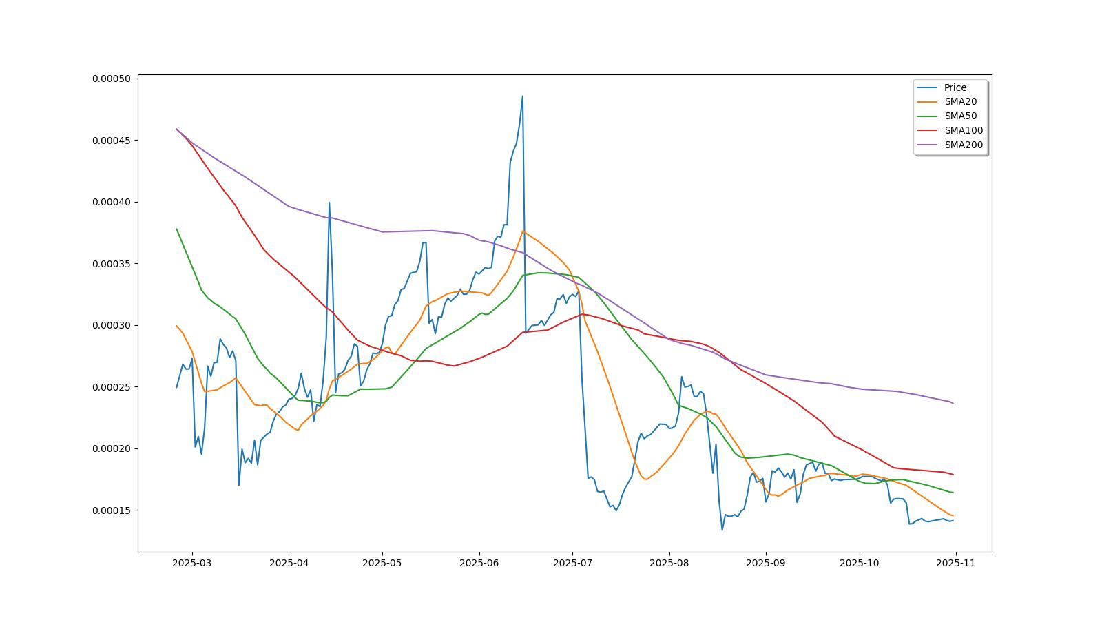 Single Finance Simple Moving Averages