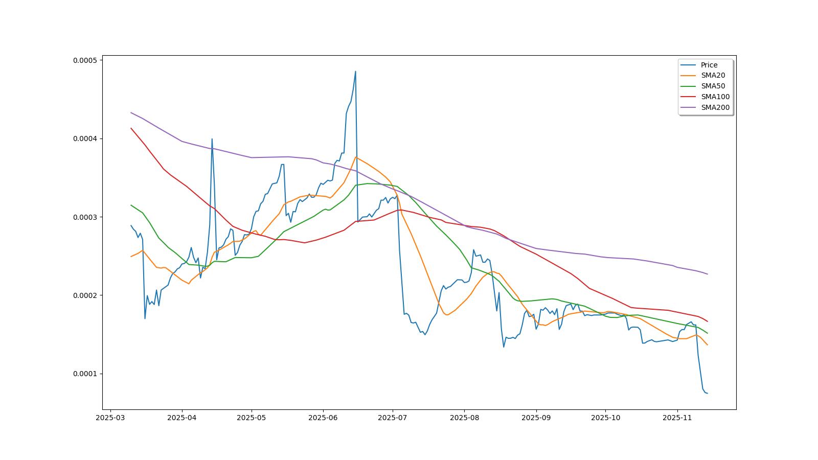 Single Finance Simple Moving Averages