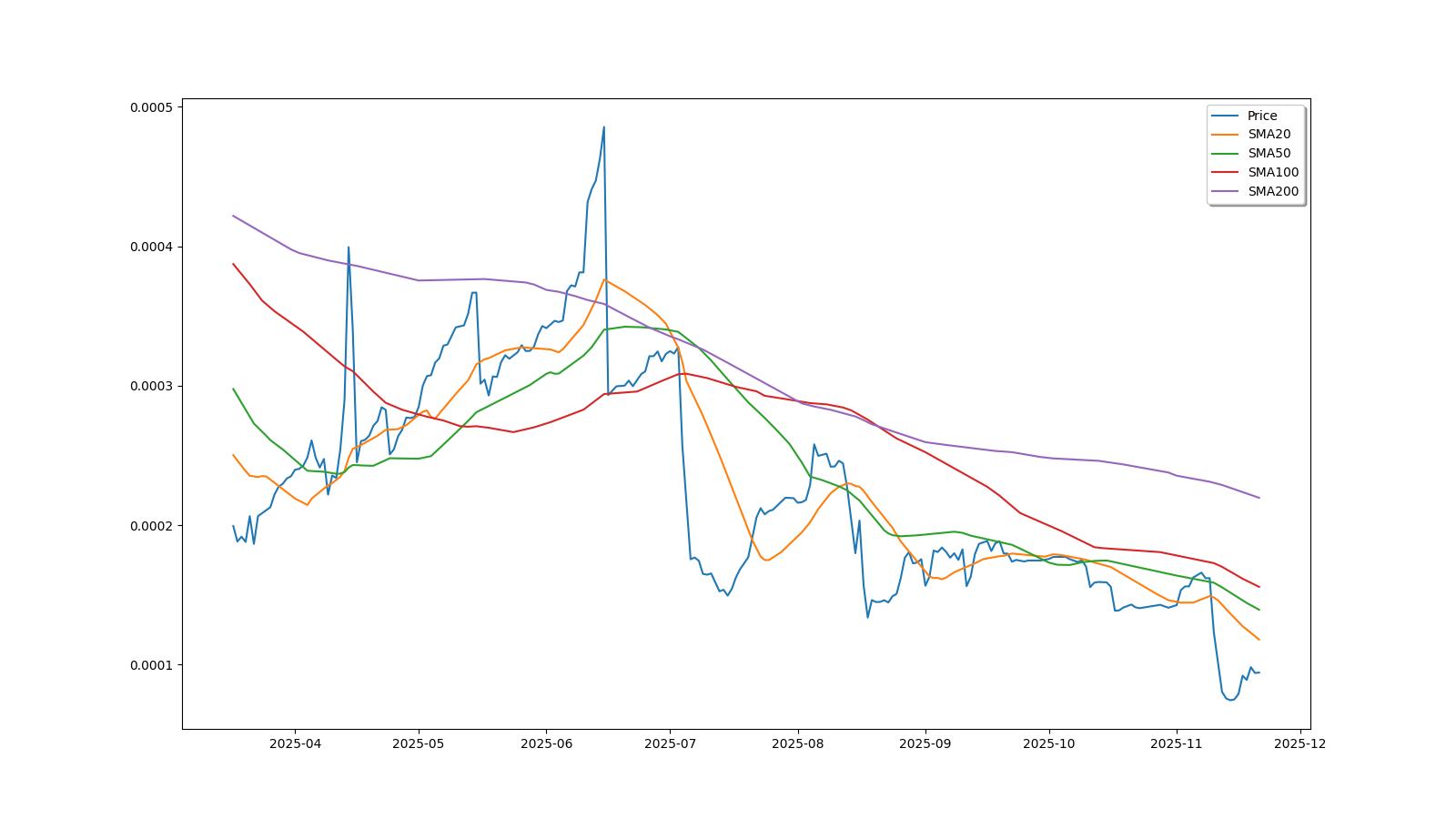 Single Finance Simple Moving Averages