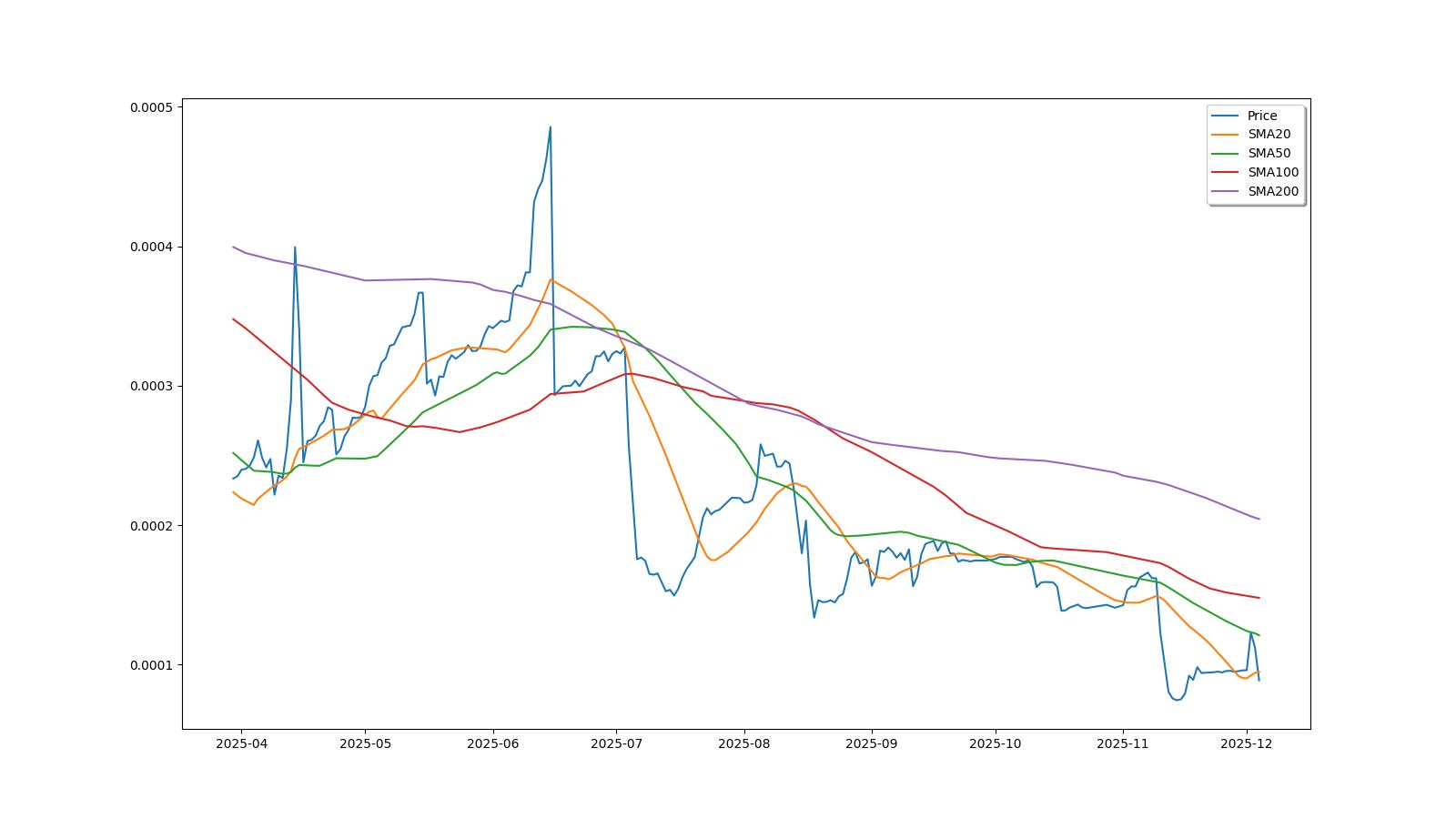 Single Finance Simple Moving Averages