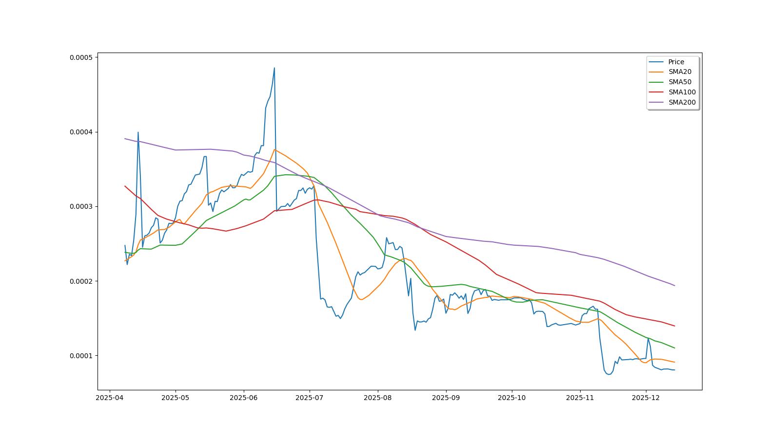 Single Finance Simple Moving Averages