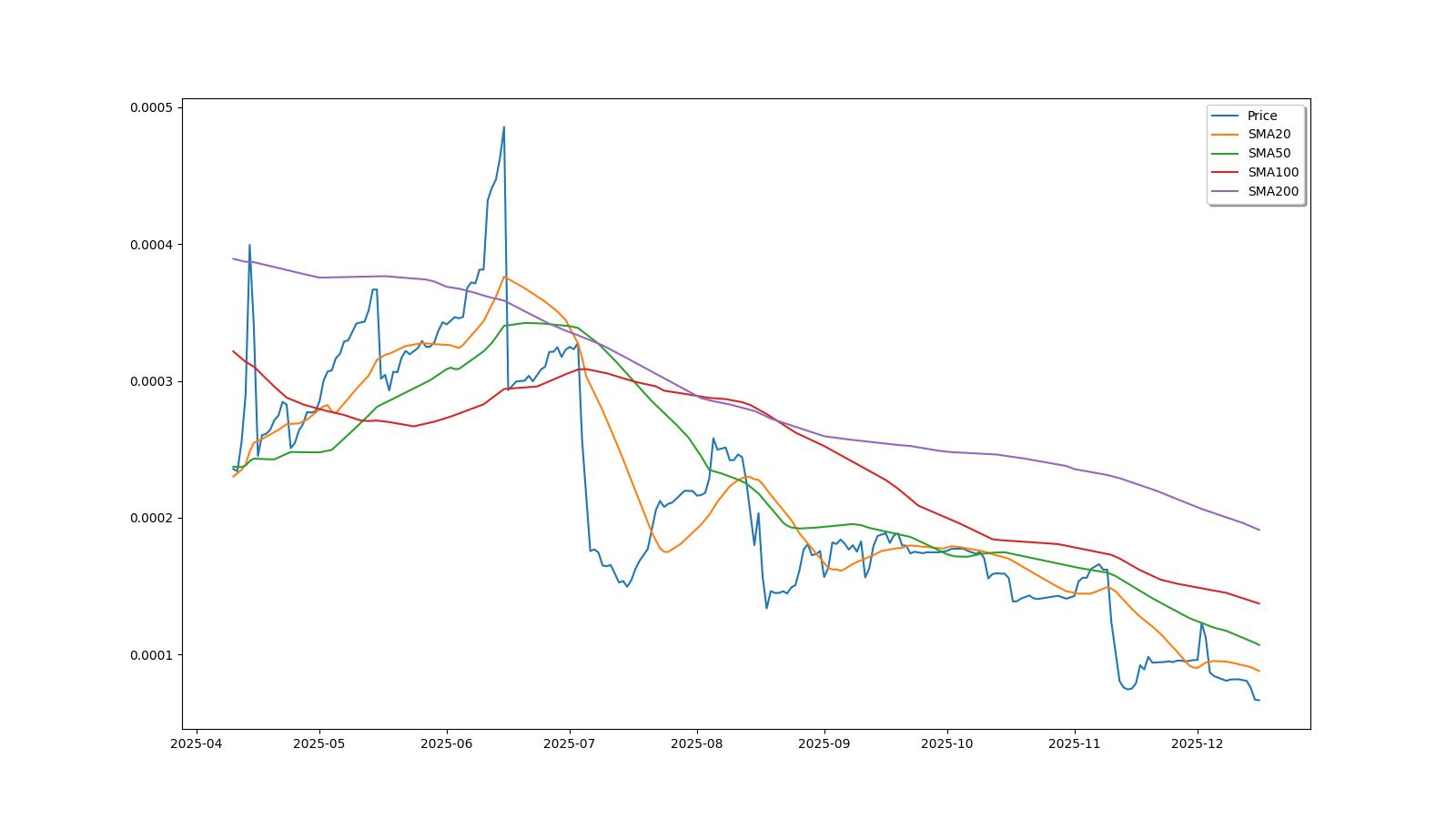 Single Finance Simple Moving Averages