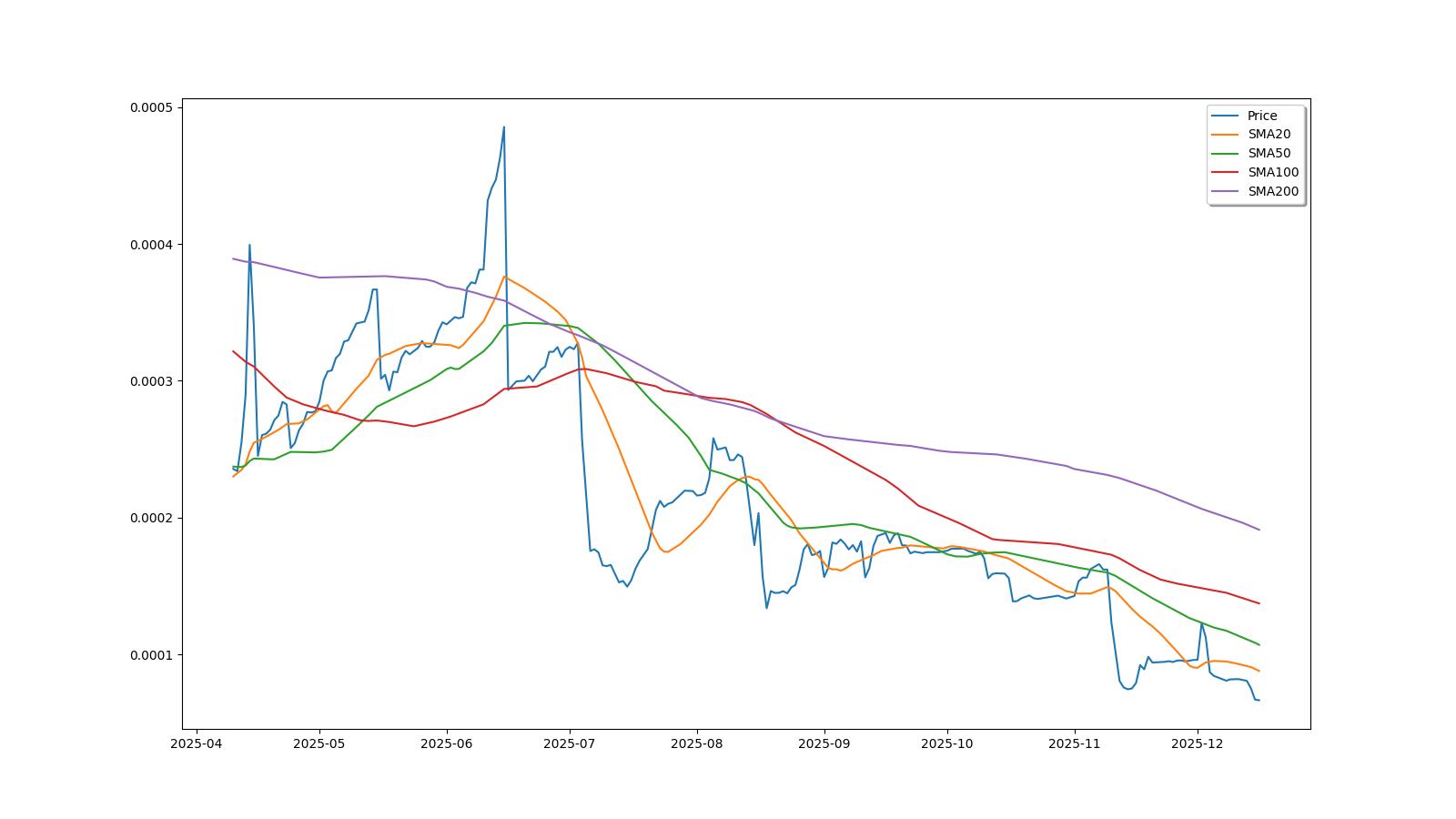 Single Finance Simple Moving Averages
