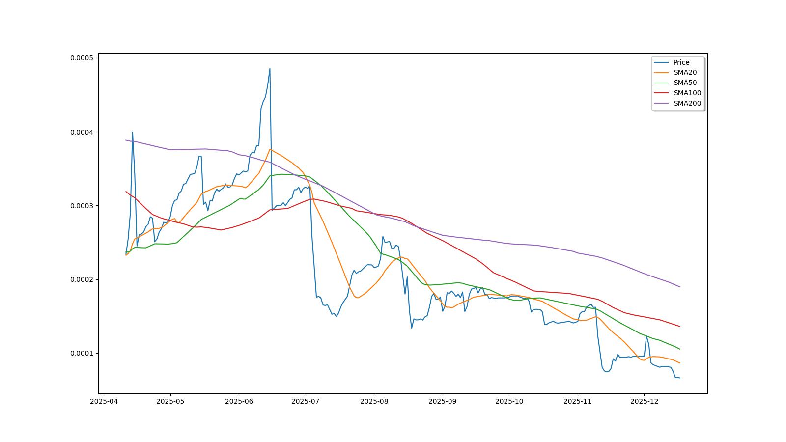 Single Finance Simple Moving Averages