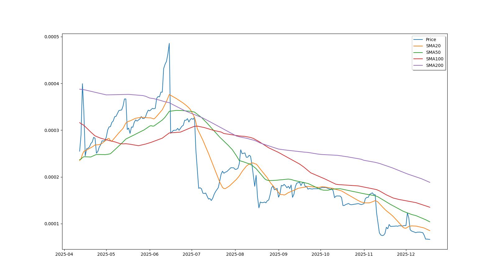 Single Finance Simple Moving Averages