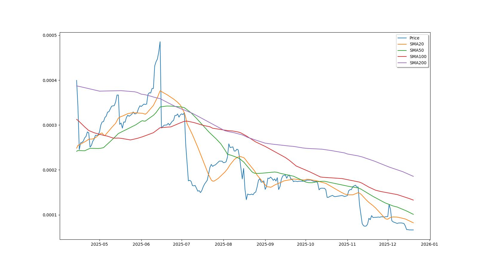 Single Finance Simple Moving Averages