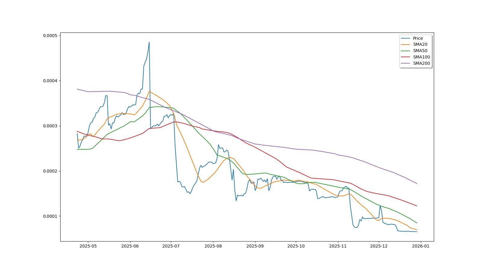 Single Finance Simple Moving Averages
