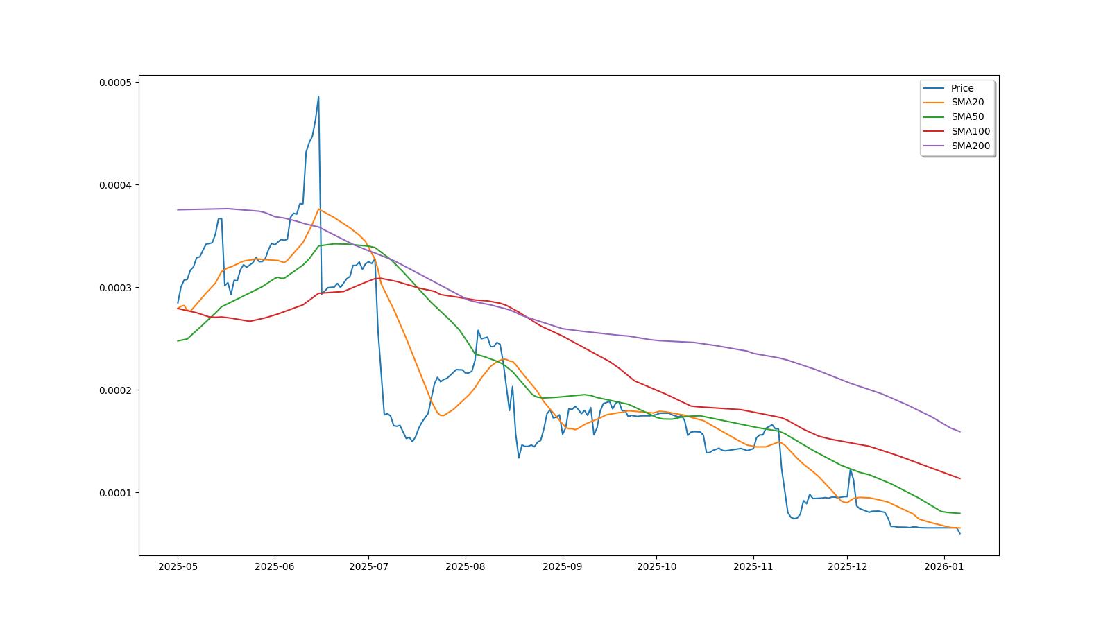 Single Finance Simple Moving Averages