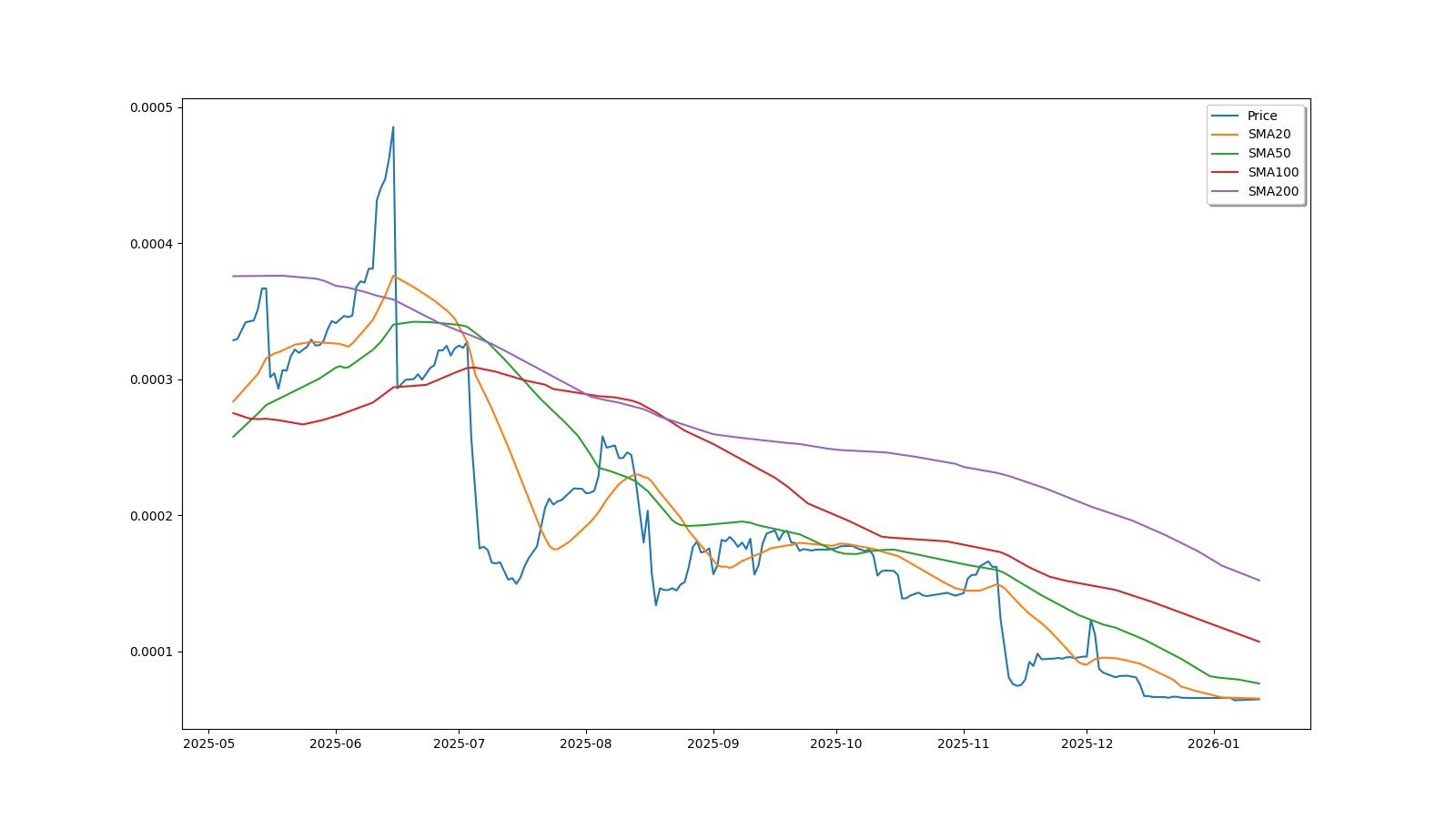 Single Finance Simple Moving Averages