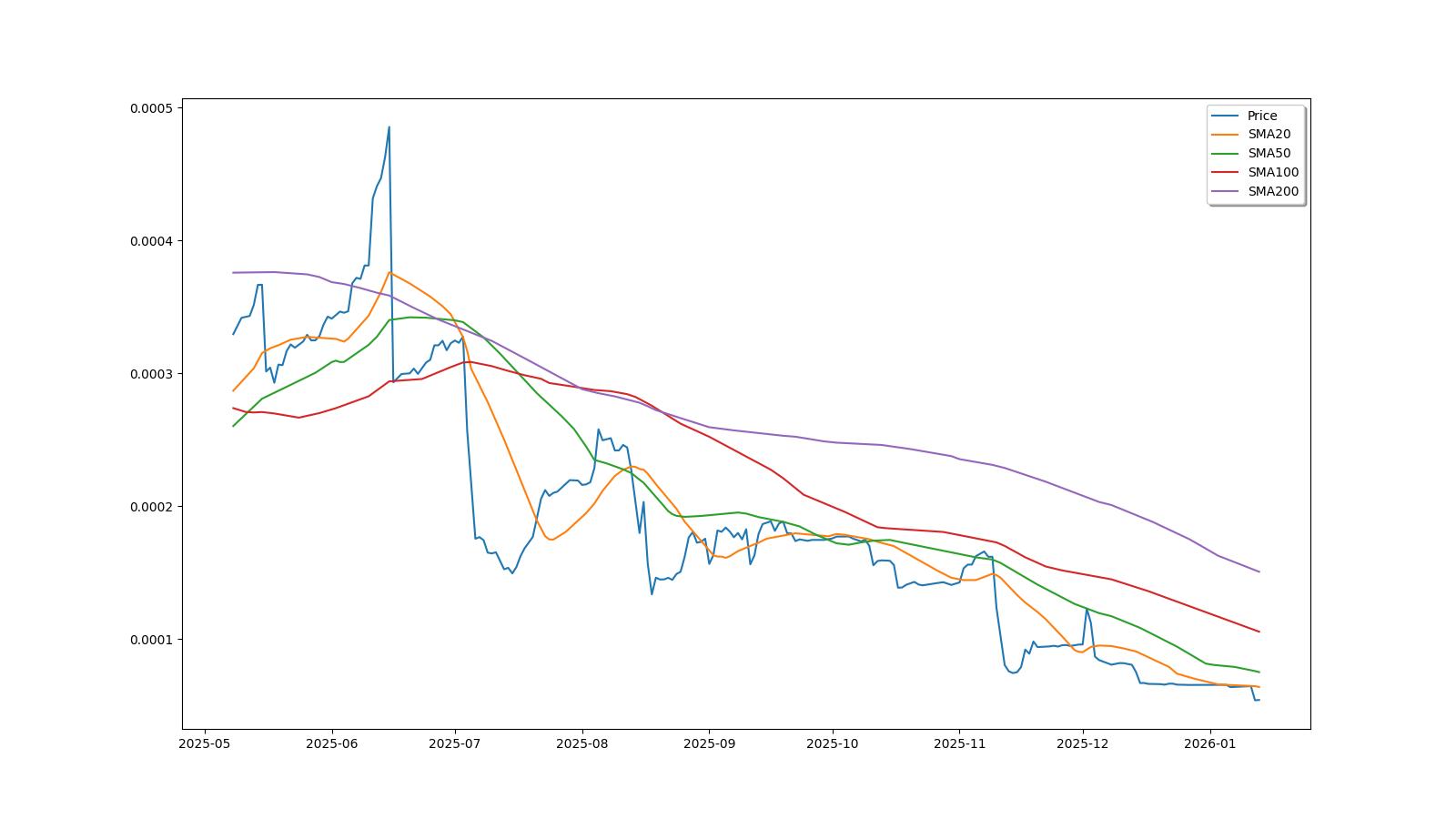 Single Finance Simple Moving Averages