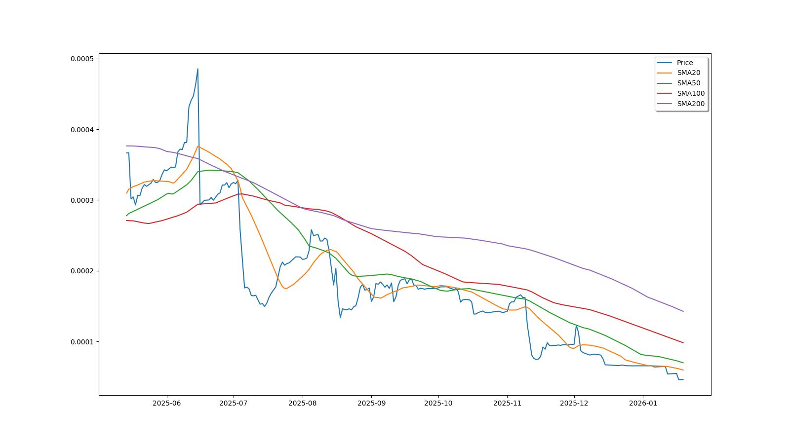 Single Finance Simple Moving Averages