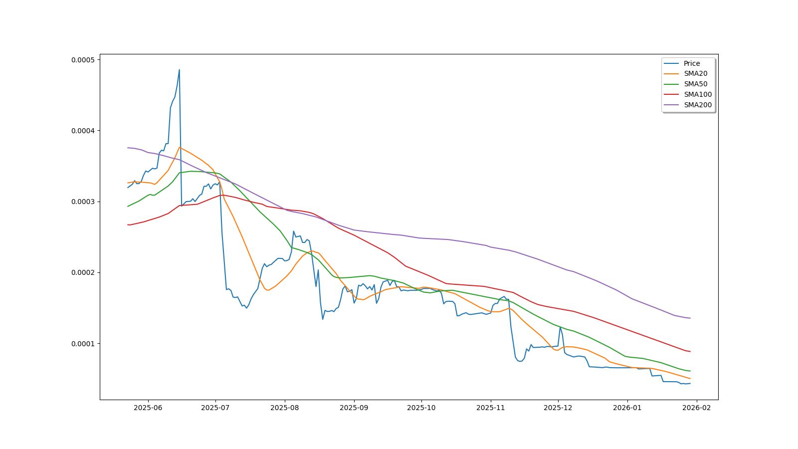 Single Finance Simple Moving Averages