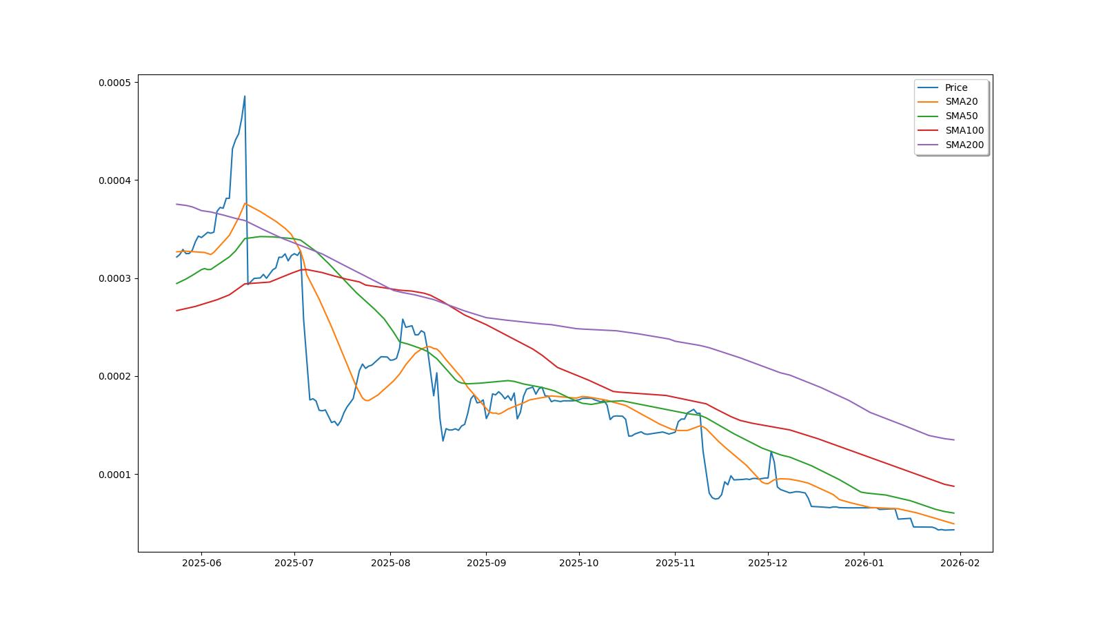 Single Finance Simple Moving Averages