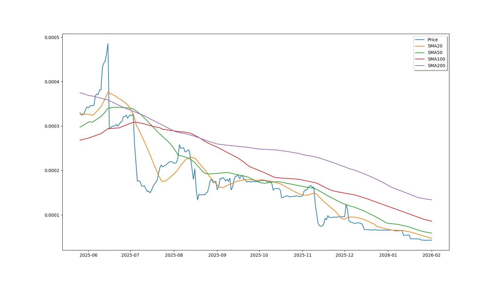 Single Finance Simple Moving Averages